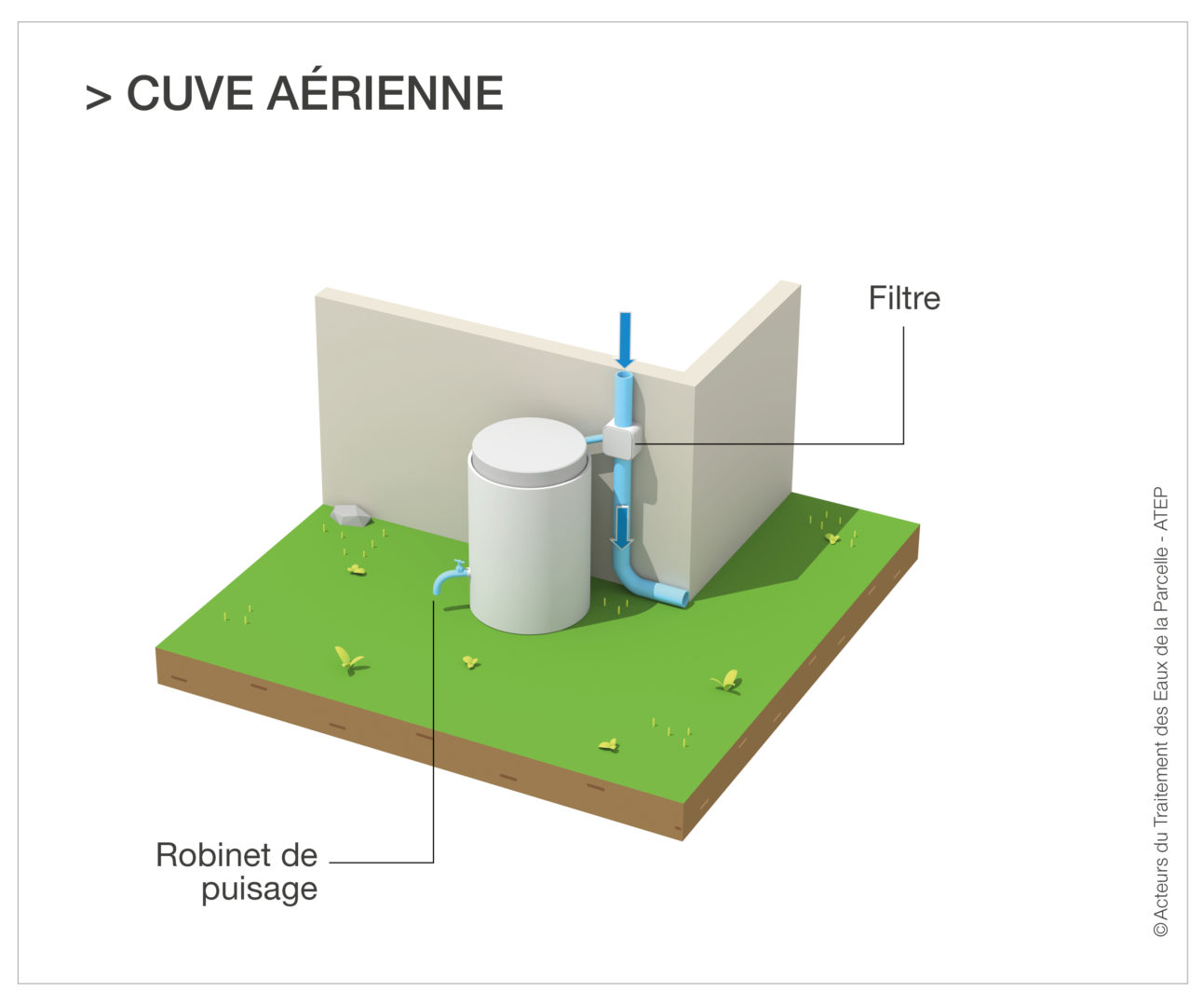 La cuve aérienne – ATEP. Acteurs du Traitement des Eaux de la Parcelle La cuve aérienne – ATEP. Acteurs du Traitement des Eaux de la Parcelle