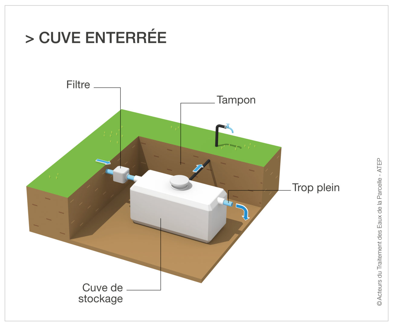 La cuve enterrée – ATEP. Acteurs du Traitement des Eaux de la Parcelle