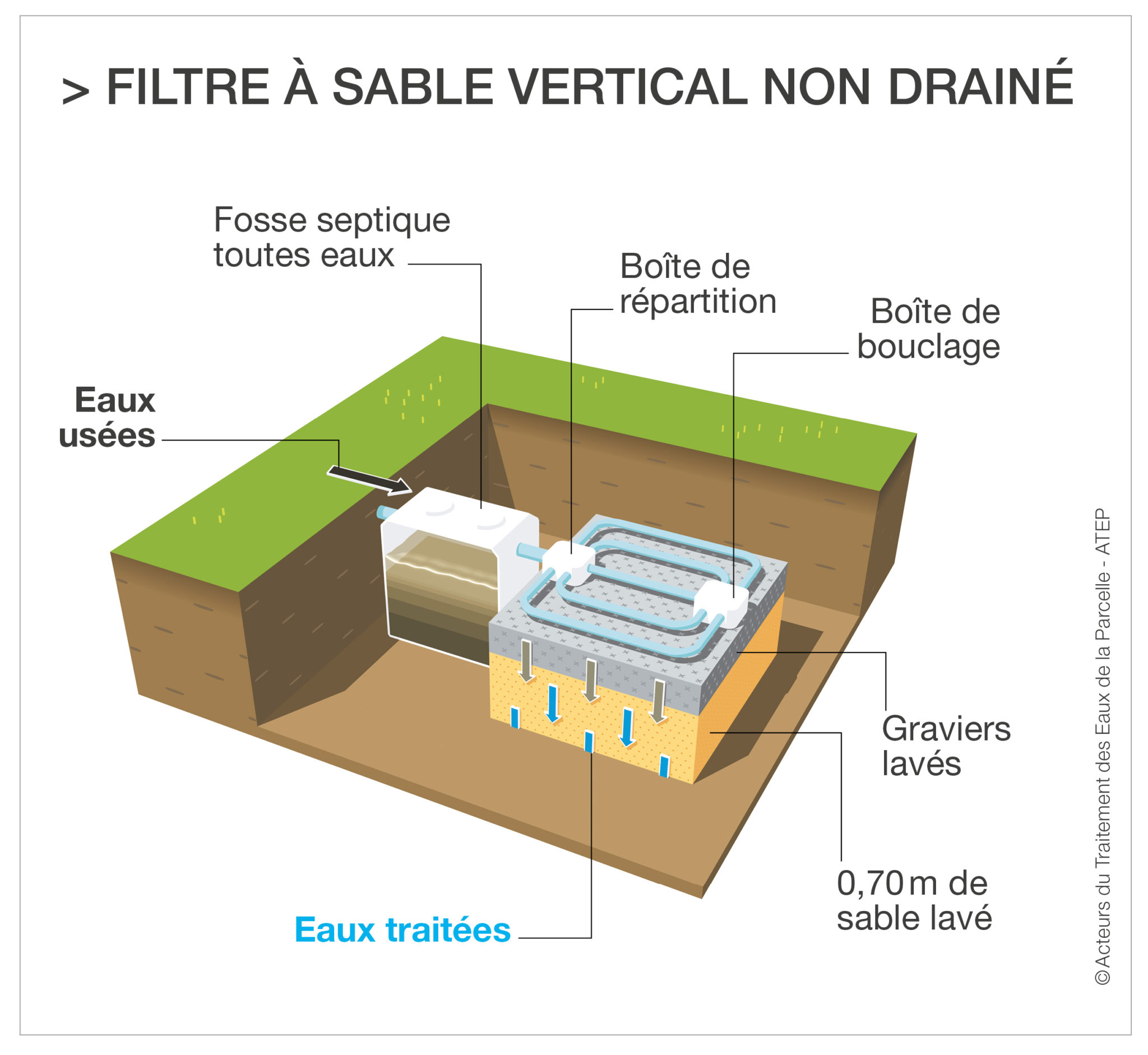 Le filtre à sable vertical non drainé – ATEP. Acteurs du Traitement des ...