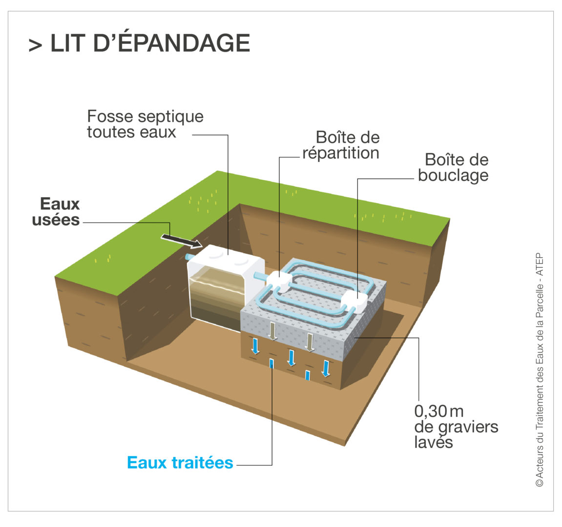 Le lit d’épandage – ATEP. Acteurs du Traitement des Eaux de la Parcelle