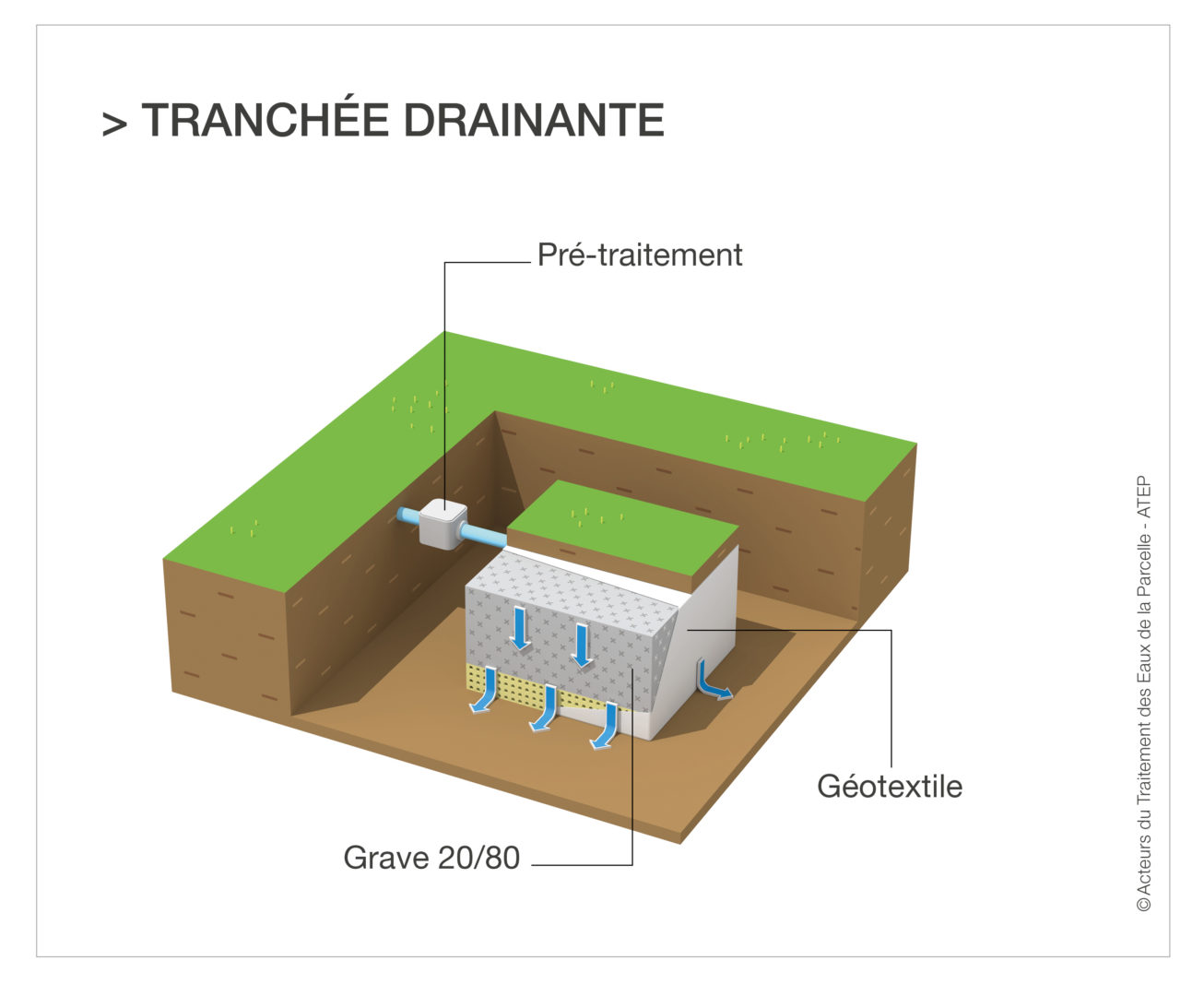 La tranchée drainante – ATEP. Acteurs du Traitement des Eaux de la Parcelle